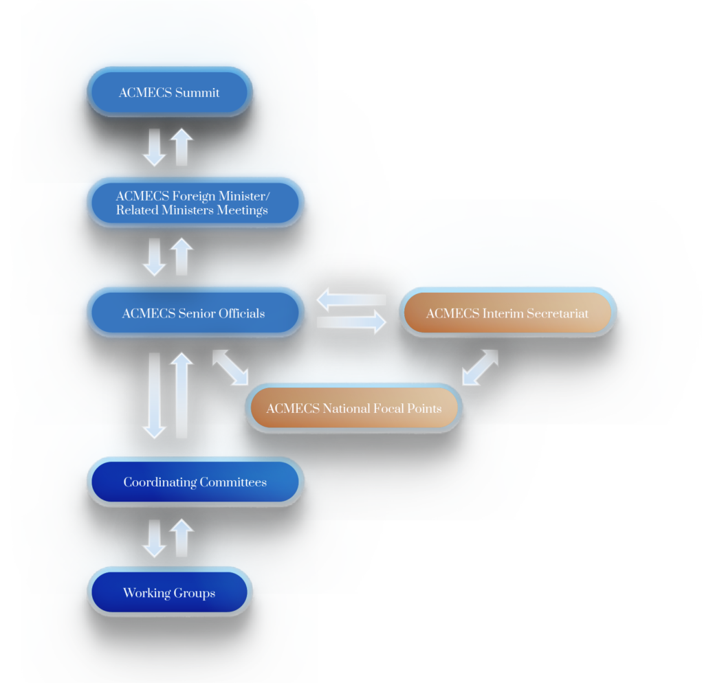 Mechanism – ACMECS